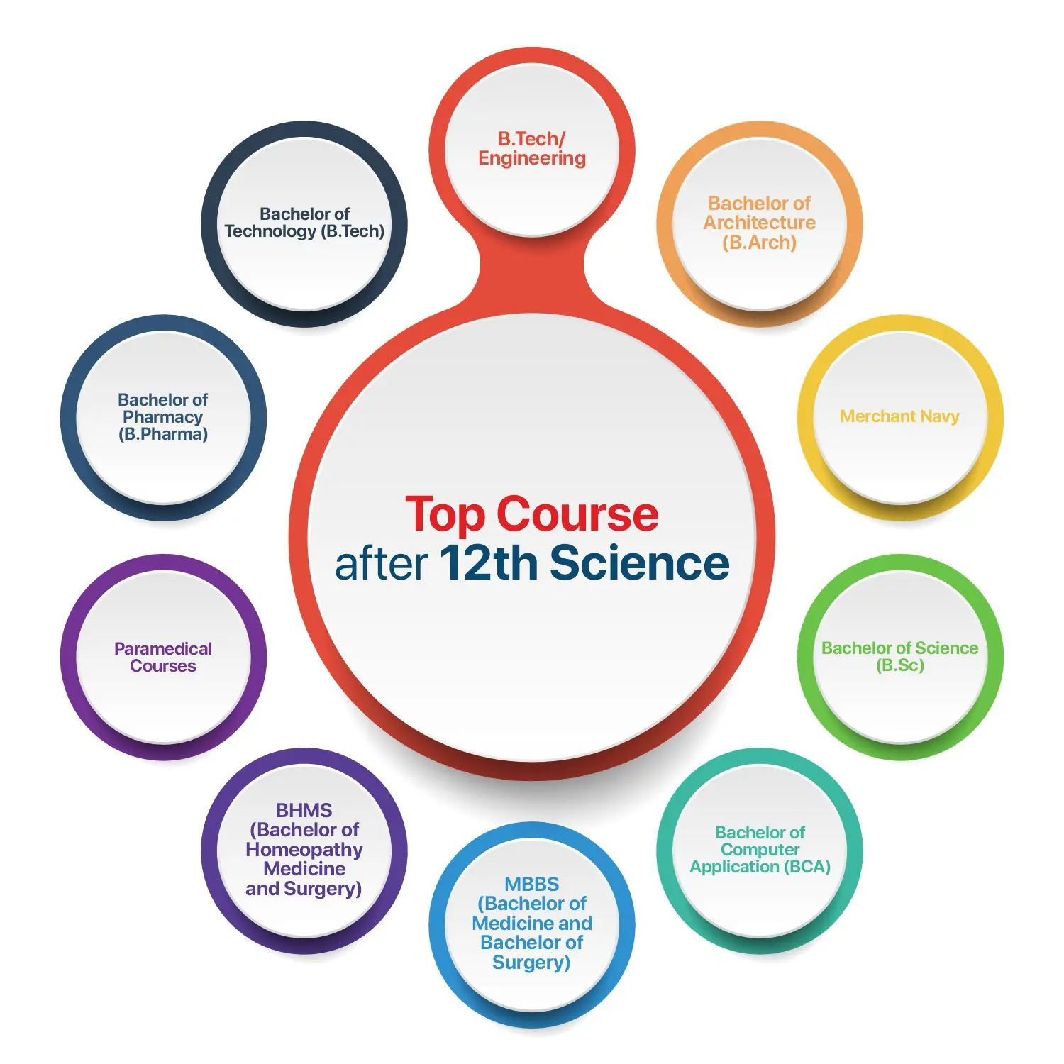 Top 10 Career Options After 12th for All Streams - Study Rhino